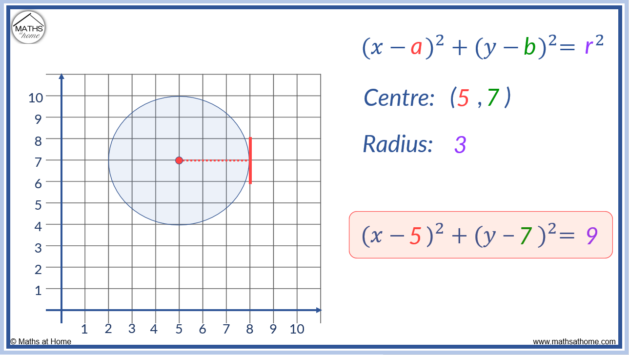 How to Understand the Equation of a Circle – mathsathome.com