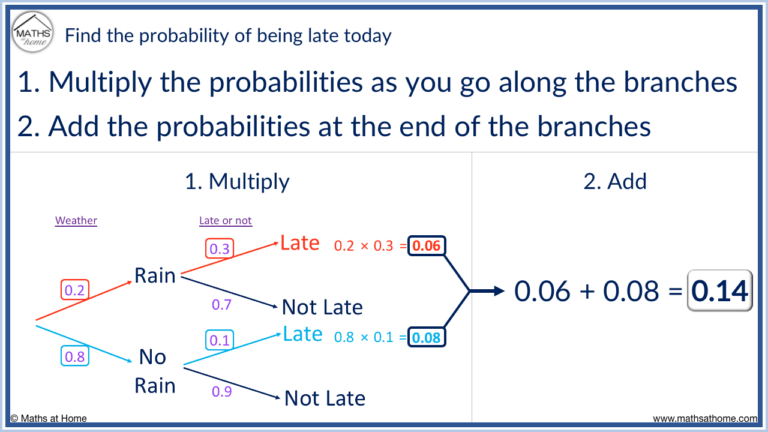 A Complete Guide to Probability Tree Diagrams – mathsathome.com