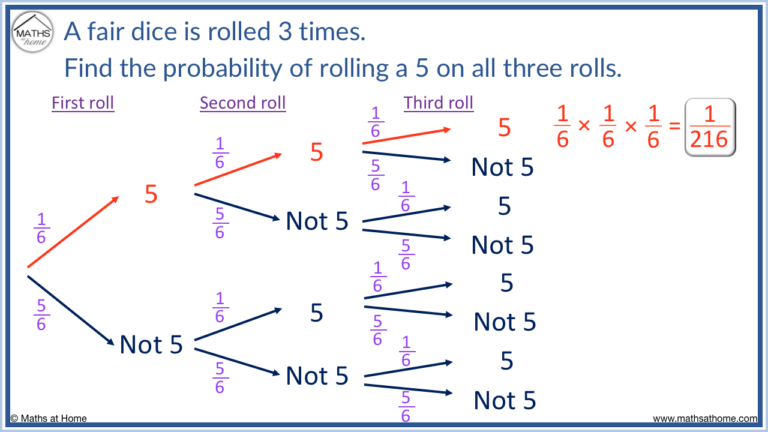 A Complete Guide to Probability Tree Diagrams – mathsathome.com