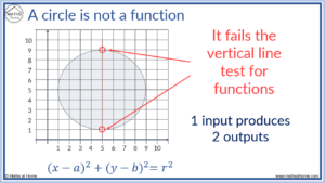 How to Understand the Equation of a Circle – mathsathome.com