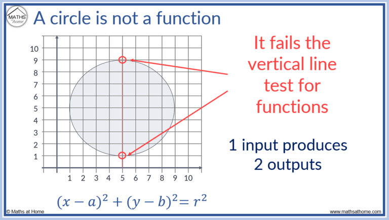 How to Understand the Equation of a Circle – mathsathome.com