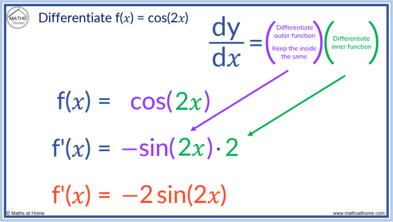 The Chain Rule Made Easy: Examples and Solutions – mathsathome.com The Chain Rule Made Easy: Examples and Solutions – mathsathome.com