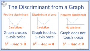 The Discriminant of a Quadratic – mathsathome.com