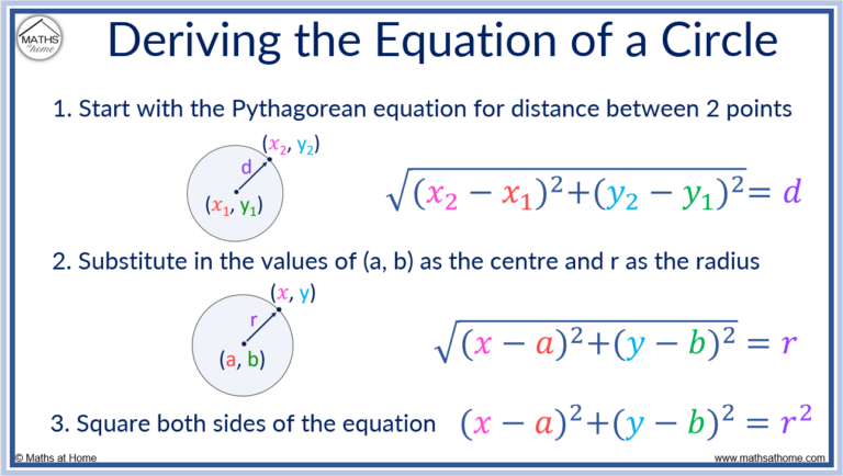 How to Understand the Equation of a Circle – mathsathome.com