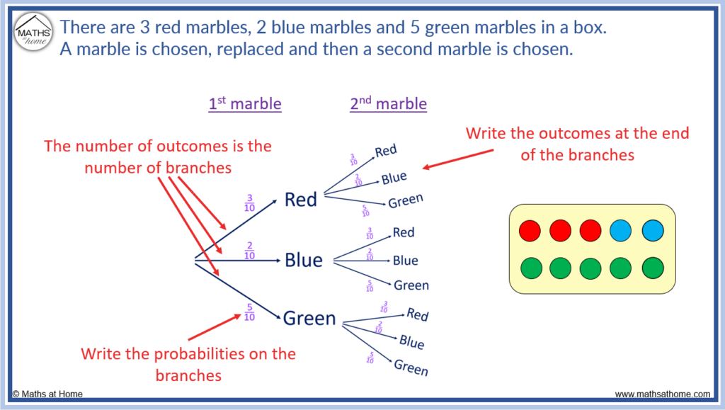 How To Draw Probablilty Tree Diagrams In Latex Kolodziej Homplaine