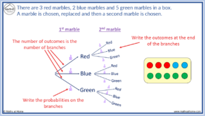 A Complete Guide to Probability Tree Diagrams – mathsathome.com