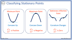 How to Find and Classify Stationary Points – mathsathome.com