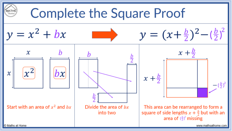 How to Complete the Square – mathsathome.com