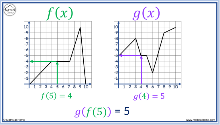 Composite Functions: A Complete Guide – mathsathome.com