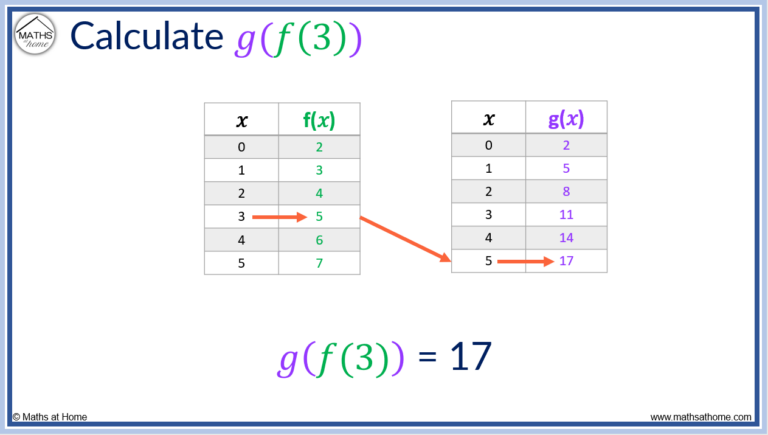 Composite Functions: A Complete Guide – mathsathome.com