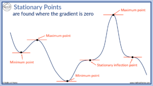 How to Find and Classify Stationary Points – mathsathome.com