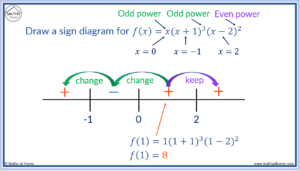 How to Understand Sign Diagrams – mathsathome.com