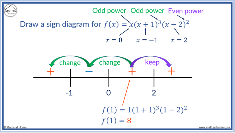 How To Understand Sign Diagrams – Mathsathome.com