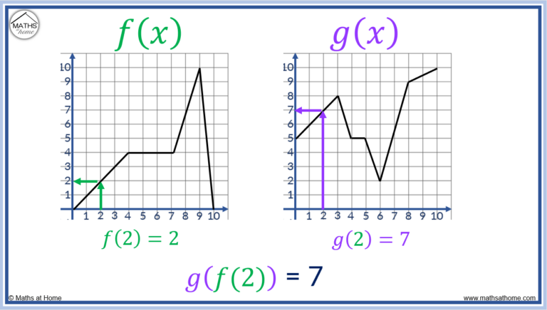 Composite Functions: A Complete Guide – mathsathome.com