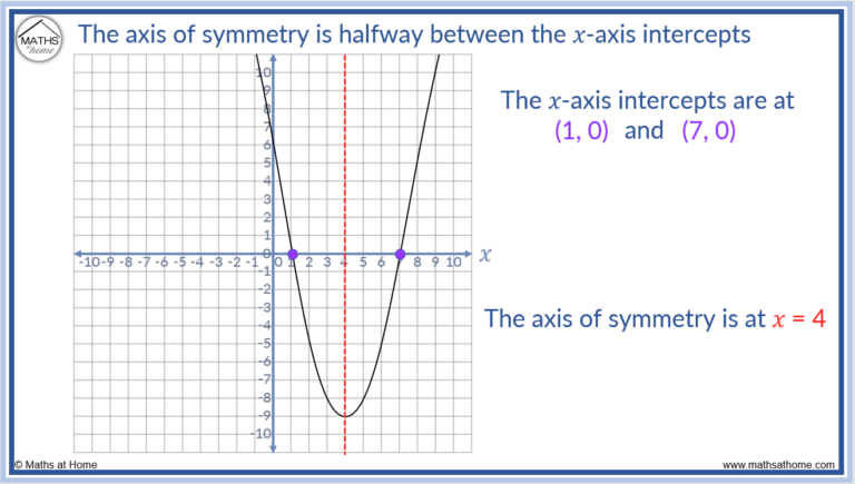 How to Find x and y Axis Intercepts – mathsathome.com