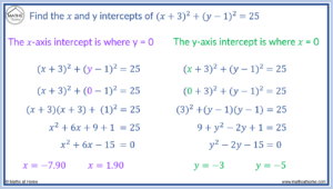 How to Find x and y Axis Intercepts – mathsathome.com