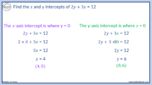 How to Find x and y Axis Intercepts – mathsathome.com