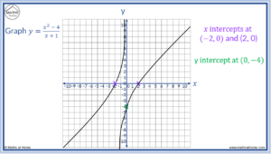 How to Find x and y Axis Intercepts – mathsathome.com