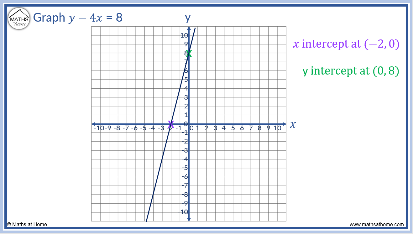How to Find x and y Axis Intercepts – mathsathome.com