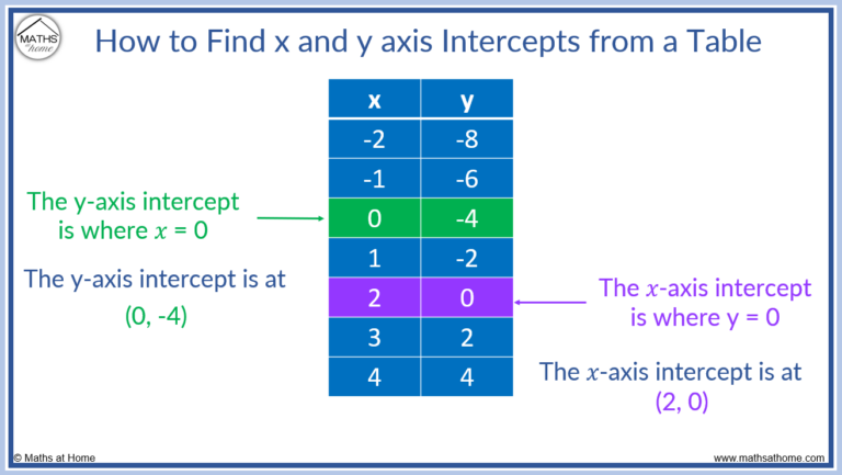 How to Find x and y Axis Intercepts – mathsathome.com