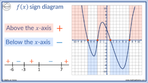 How to Understand Sign Diagrams – mathsathome.com