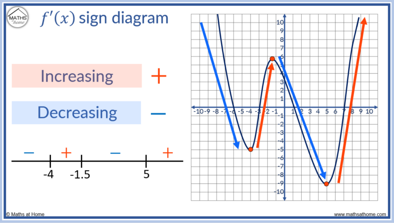 How to Understand Sign Diagrams – mathsathome.com