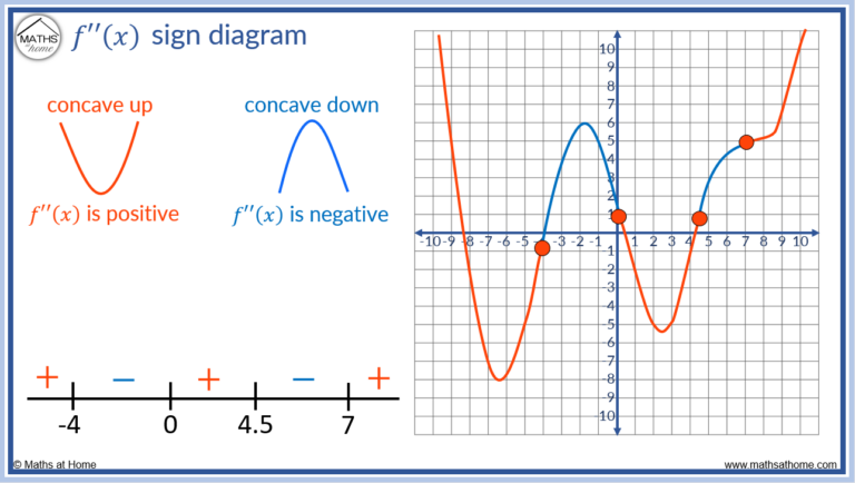 How to Understand Sign Diagrams – mathsathome.com