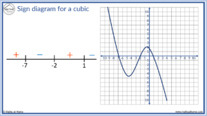 How to Understand Sign Diagrams – mathsathome.com