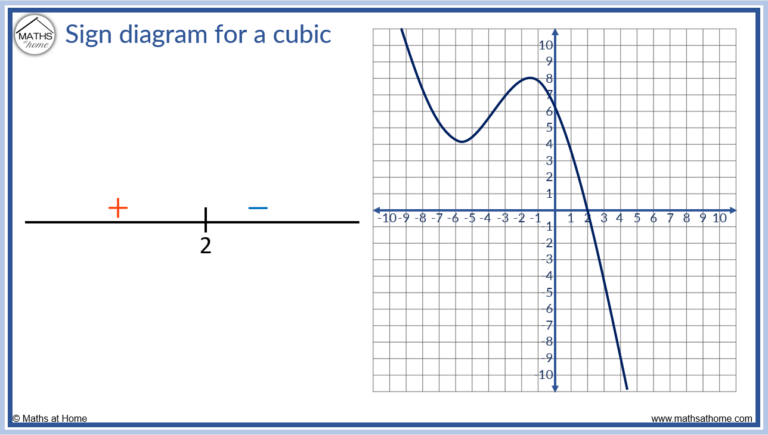 How to Understand Sign Diagrams – mathsathome.com