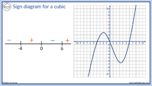 How to Understand Sign Diagrams – mathsathome.com