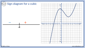 How to Understand Sign Diagrams – mathsathome.com
