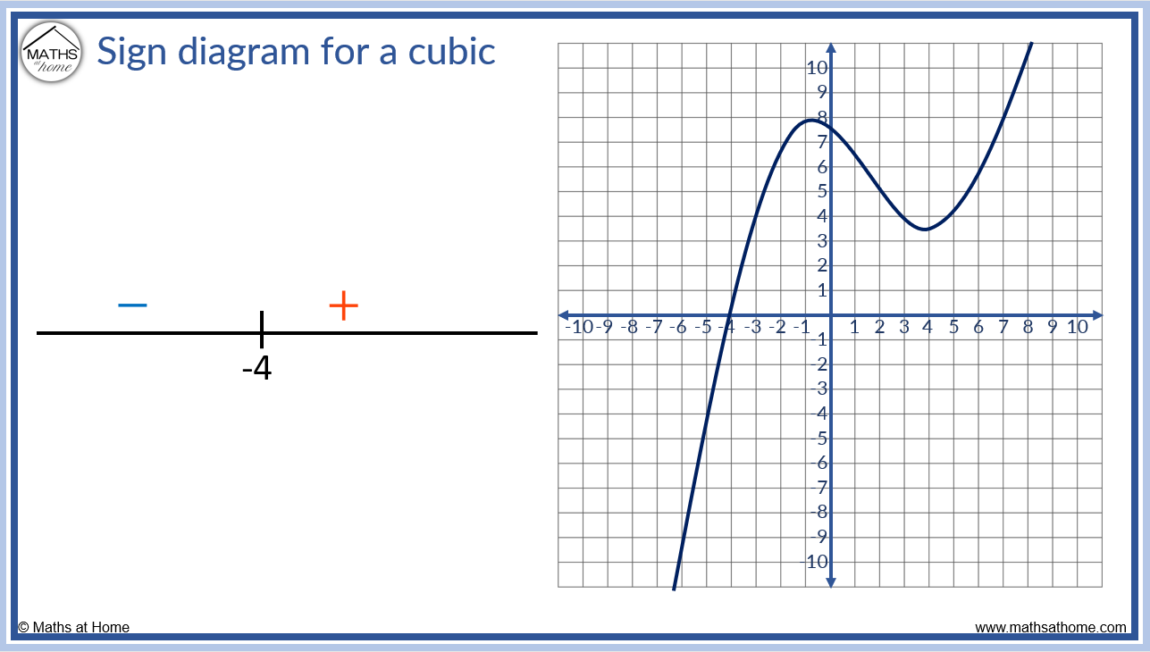 How to Understand Sign Diagrams – mathsathome.com