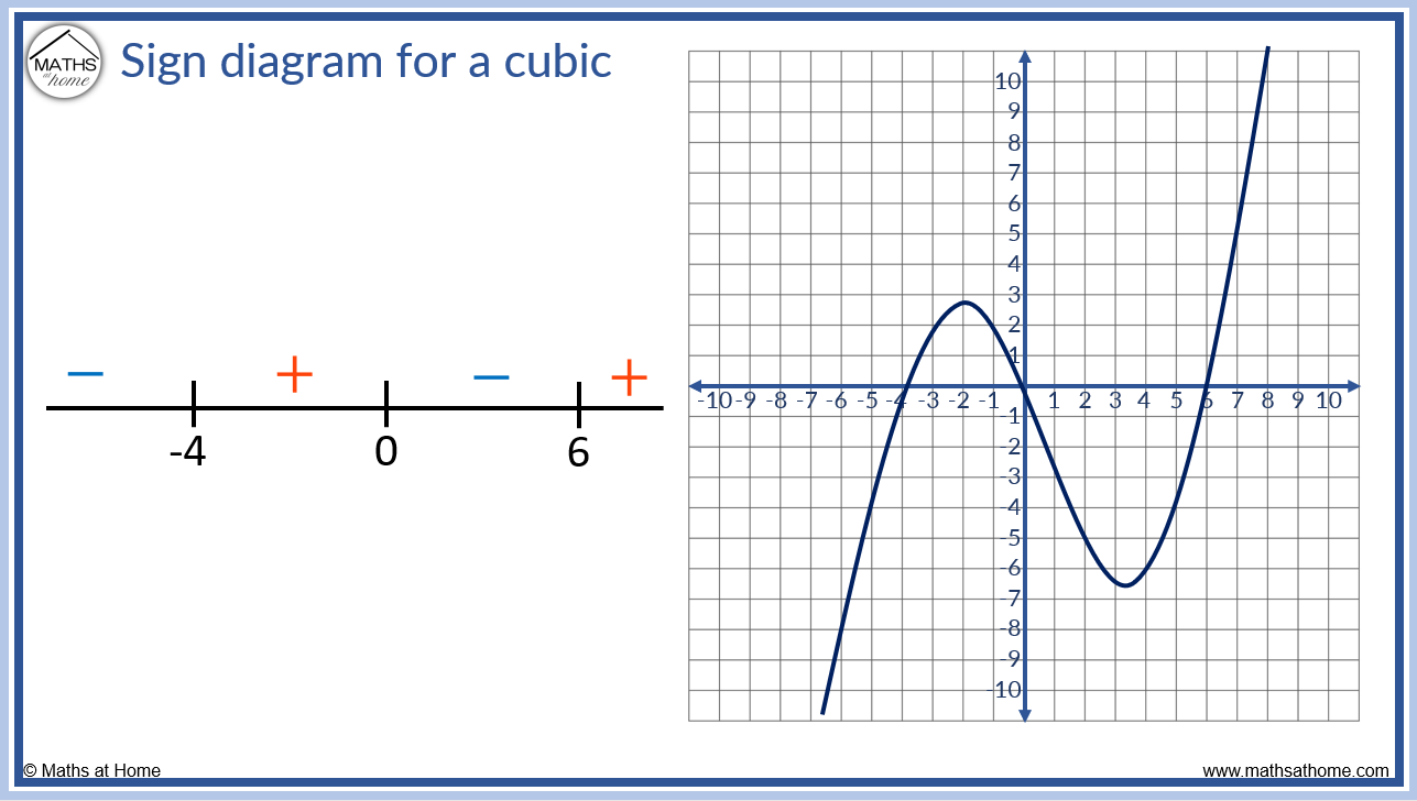 How to Understand Sign Diagrams – mathsathome.com