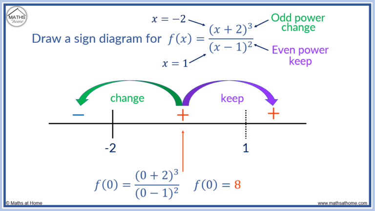 How To Understand Sign Diagrams