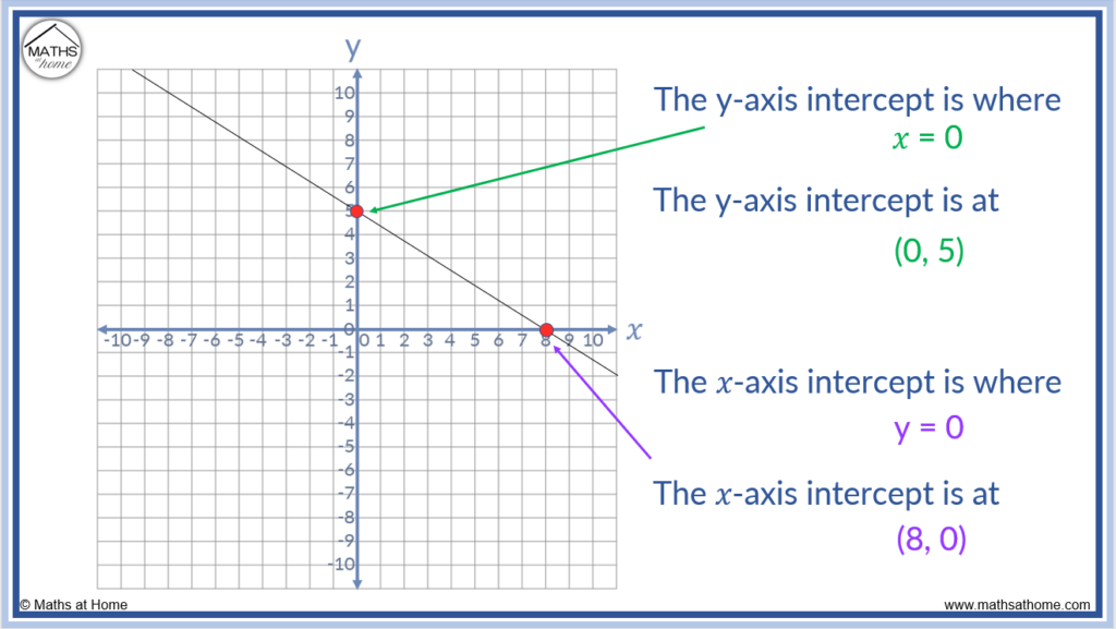 How To Find X And Y Axis Intercepts Mathsathome