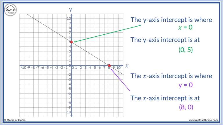 How to Find x and y Axis Intercepts – mathsathome.com