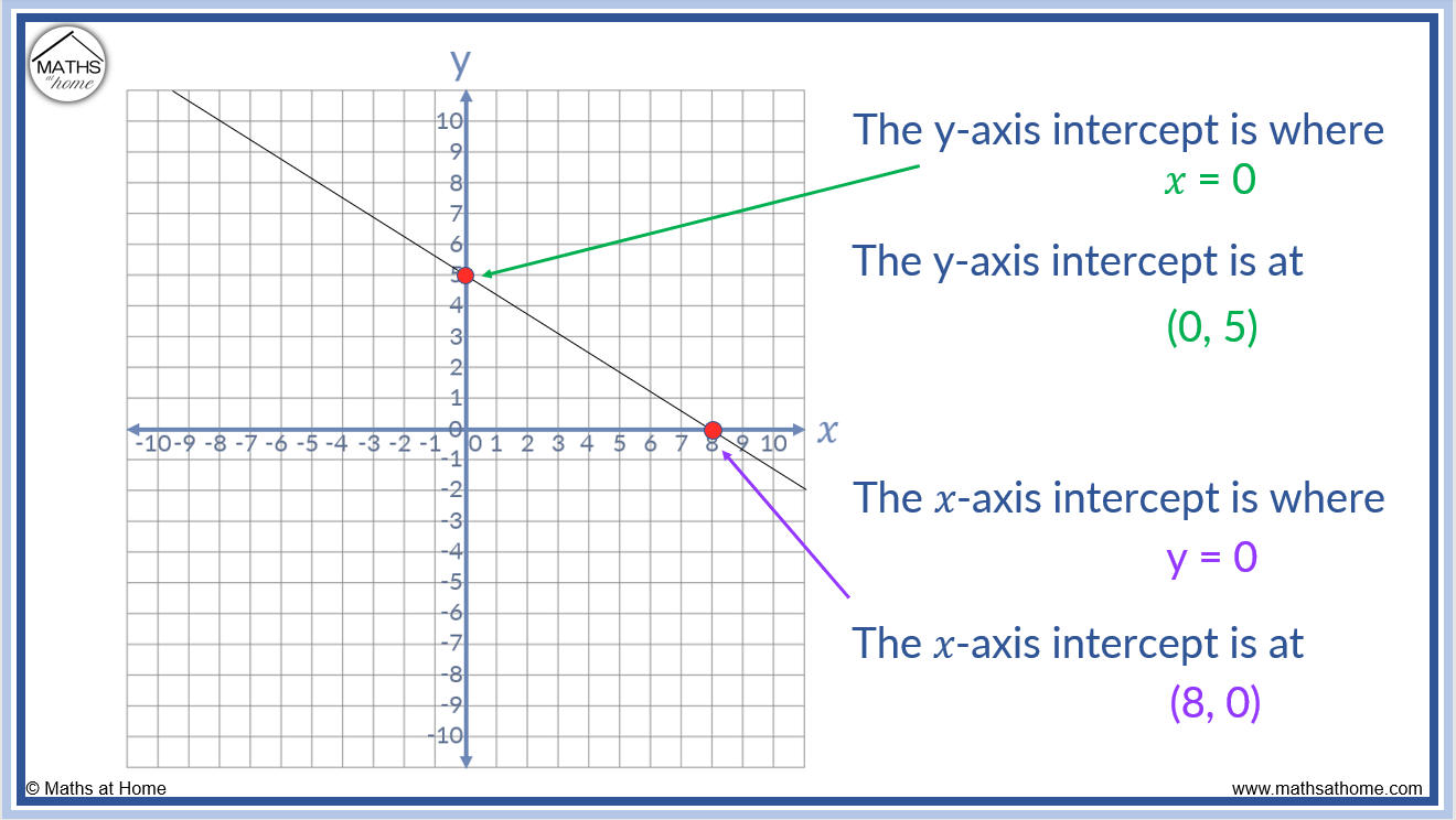 How To Find X And Y Axis Intercepts Mathsathome How To Find X And Y Axis Intercepts Mathsathome