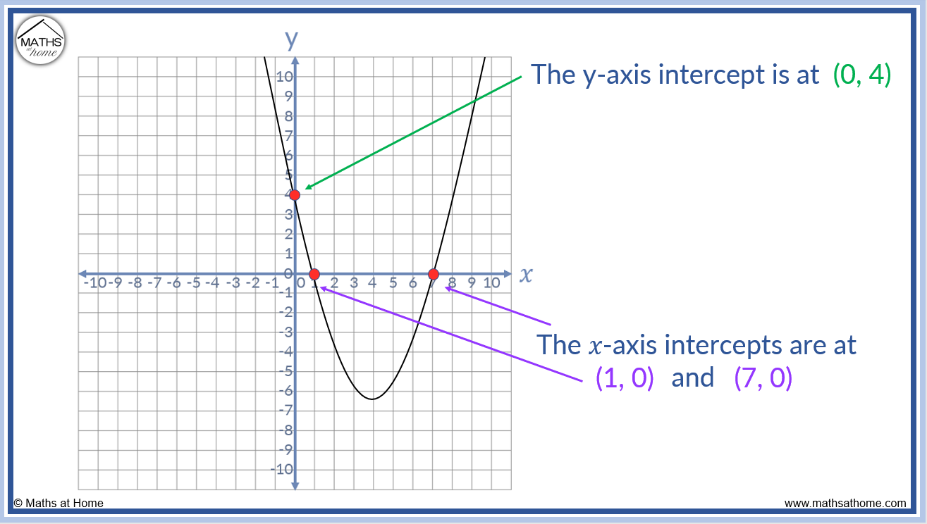 How to Find x and y Axis Intercepts – mathsathome.com