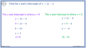 How to Find x and y Axis Intercepts – mathsathome.com