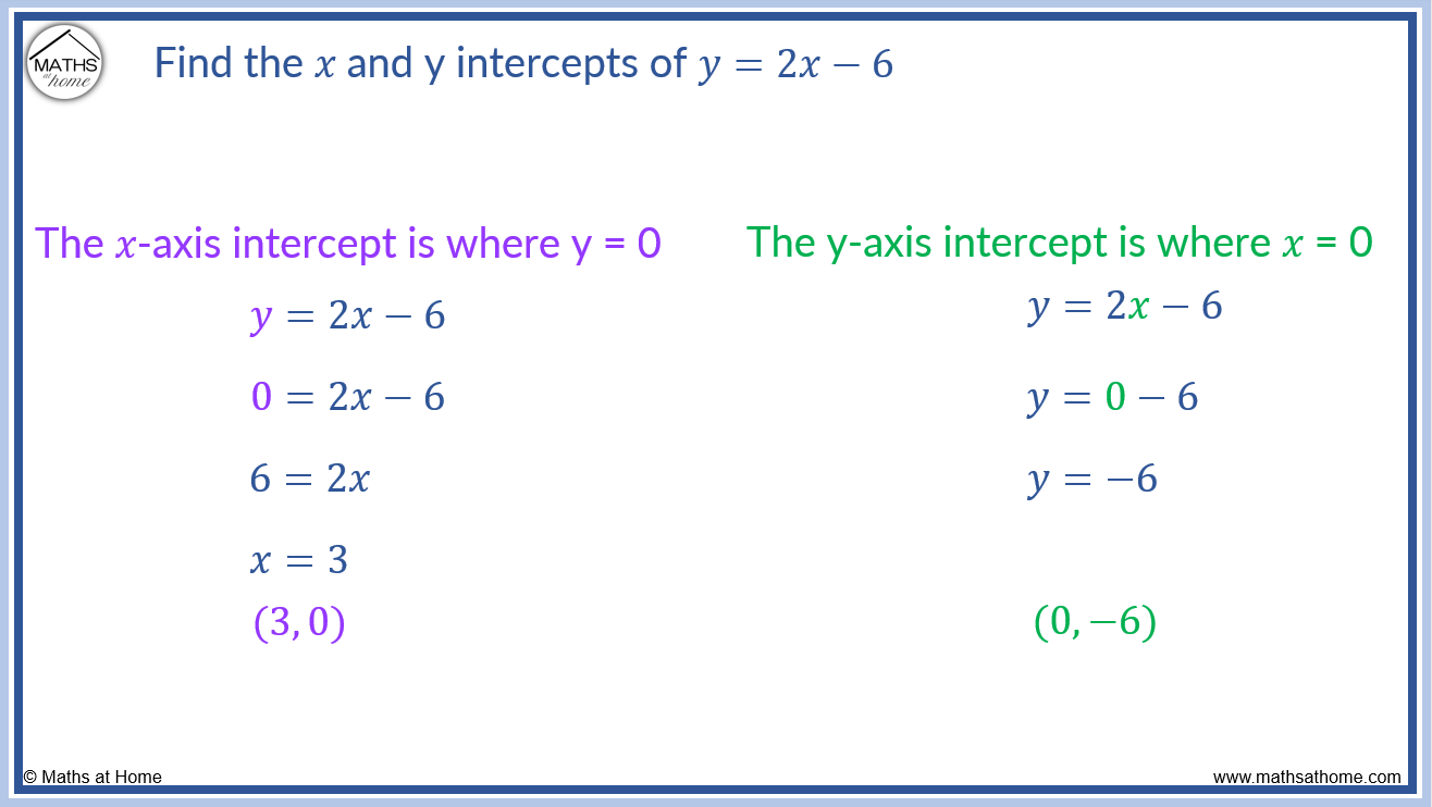 How to Find x and y Axis Intercepts – mathsathome.com
