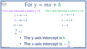 How to Find x and y Axis Intercepts – mathsathome.com