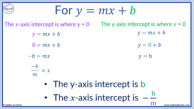 How to Find x and y Axis Intercepts – mathsathome.com