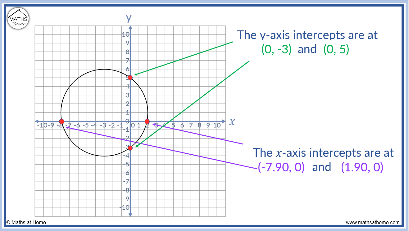 How to Find x and y Axis Intercepts – mathsathome.com