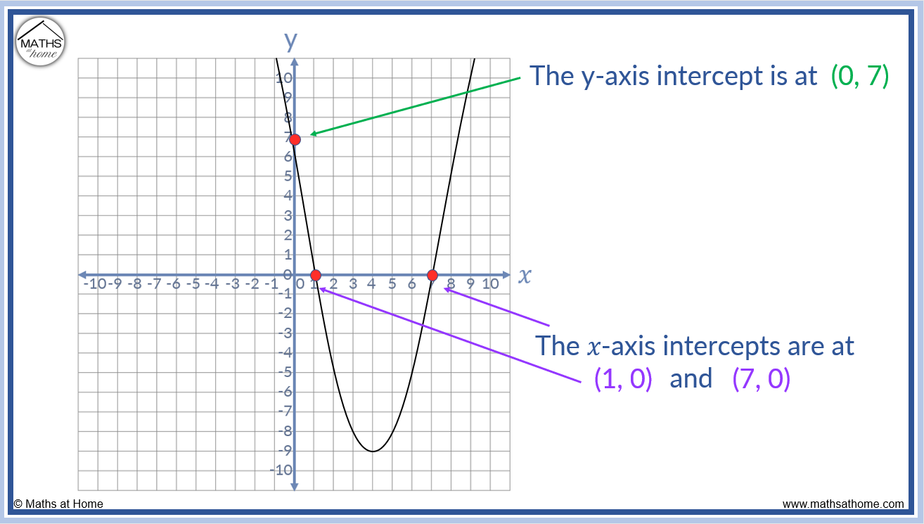 How to Find x and y Axis Intercepts – mathsathome.com