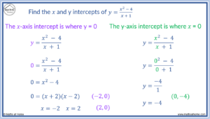 How to Find x and y Axis Intercepts – mathsathome.com