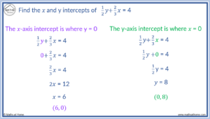 How to Find x and y Axis Intercepts – mathsathome.com