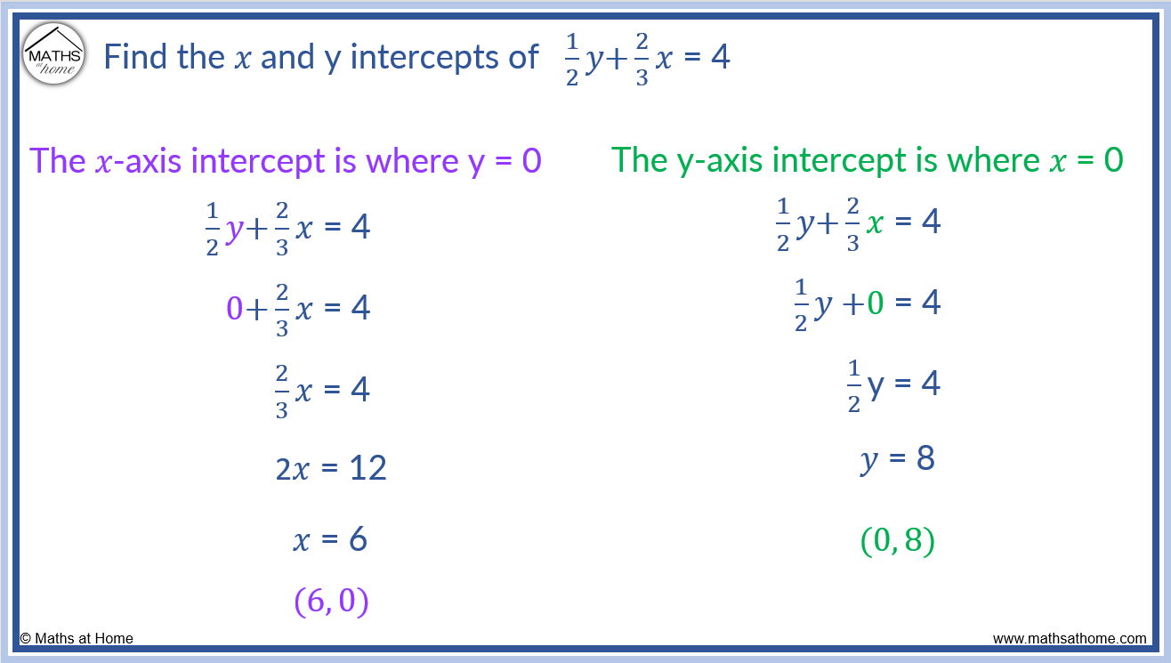 How to Find x and y Axis Intercepts – mathsathome.com