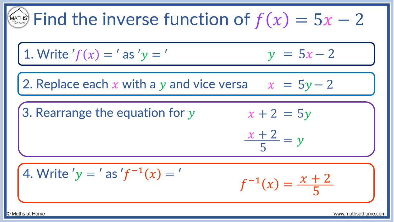 How to Find an Inverse Function – mathsathome.com