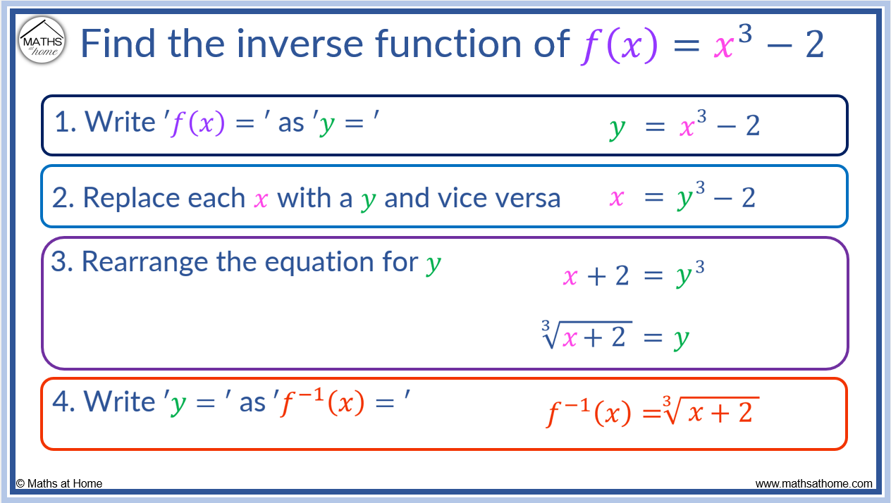 How to Find an Inverse Function – mathsathome.com