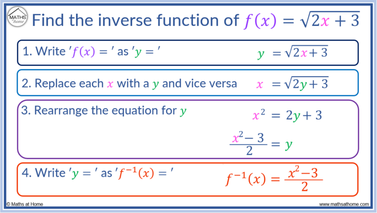 How to Find an Inverse Function – mathsathome.com